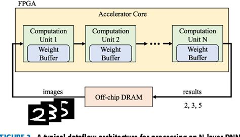 Figure 1 From An Exploration Of State Of The Art Automation Frameworks For Fpga Based Dnn