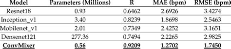 Evaluation Of Five Convolution Neural Networks Using Fivefold