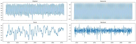 Arma Arima Sarima — Time Series Analysis With Python