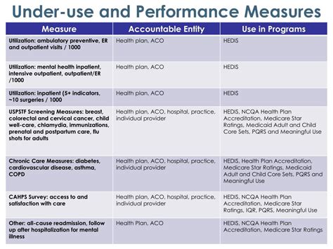Ppt Under Use And Ncqa Standards Powerpoint Presentation Free Download Id 3185947