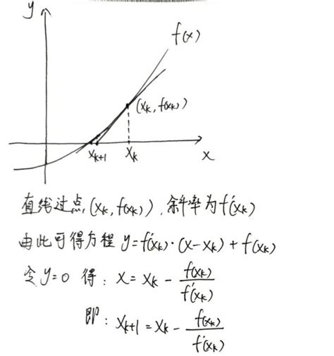 Python 牛顿法解一元方程 Csdn博客