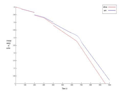 Comparison Of Energy Consumption Download Scientific Diagram