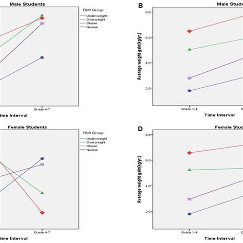 A D Results Of Repeated Measures Analysis Of Variance For Male And Download Scientific
