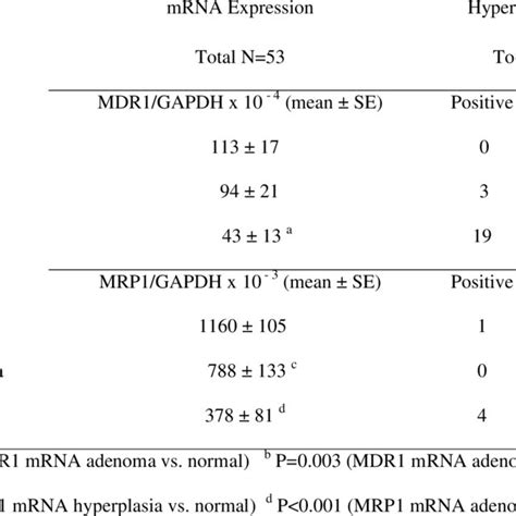 MDR MRP Expression And Gene Hypermethylation In Primary Download