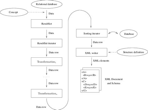 The Flow Of Data In An Export Download Scientific Diagram
