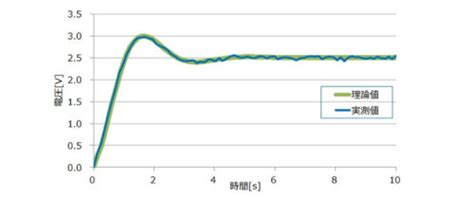 Arduinoで簡単なPID制御のプログラムを作ってみる imo Lab