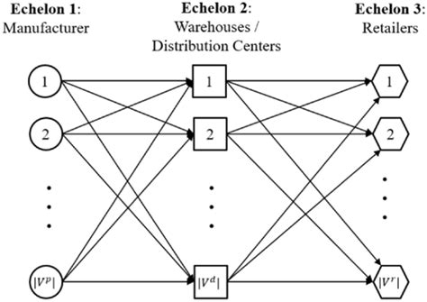 Multi Echelon Supply Chain In This Paper Download Scientific Diagram