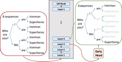 Figure 1 From Propd Dynamic Token Tree Pruning And Generation For Llm