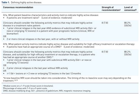 Defining Highly Active Disease Download Scientific Diagram
