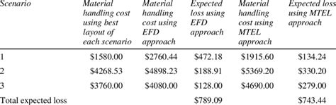 Calculation Of Expected Losses For Each Probable Scenario For First