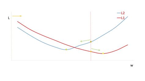 Variation In The Loss Function Of The Adaptive Node Network With