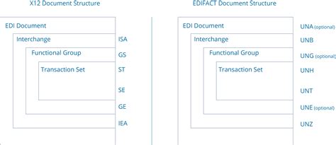 X12 Vs Edifact A Complete Rundown