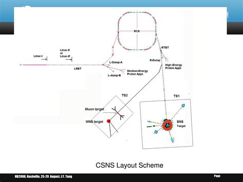 PPT Beam Preparation For Injection To CSNS RCS PowerPoint Presentation ID 5653343