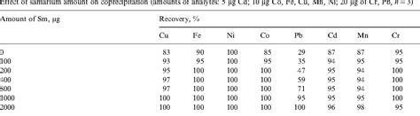 Table 1 From Separation Preconcentration Of Trace Heavy Metals In Urine Sediment And Dialysis