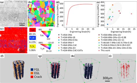 Microstructure Tensile Property And Fracture Behavior Of A Novel Download Scientific Diagram