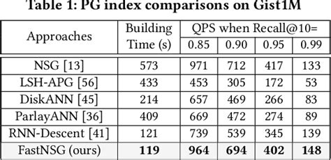 Table 1 From Revisiting The Index Construction Of Proximity Graph Based Approximate Nearest