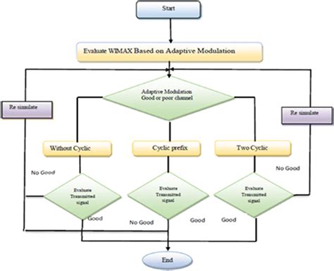 Designed Methodology For Wimax System Using Adaptive Modulation Technique Download Scientific