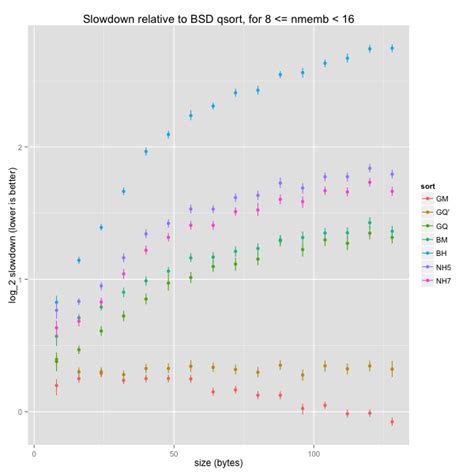 k ary heapsort more comparisons less memory traffic paul khuong