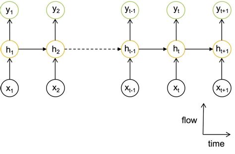 32 Recurrent Neural Network Unfolded Download Scientific Diagram