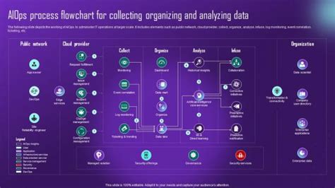 Aiops Process Flowchart For Collecting Comprehensive Aiops Guide Automating It Ai Ss Ppt Example