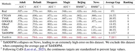 table 3 from mixed type tabular data synthesis with score based