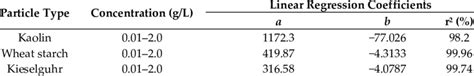 Linear Regression Analysis Of Optical Turbidity T Am B Download