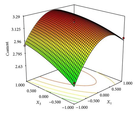 Response Surface Plots 3d Of Reaction Time Reaction Temperature And