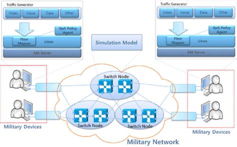 Switch Node Configuration Of A Military Network Download Scientific Diagram