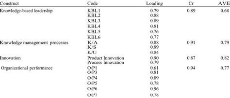 factor generating reliability average download scientific diagram