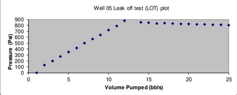 Typical Leak Of Test Pressure Used In Validation Of Pore Pressure
