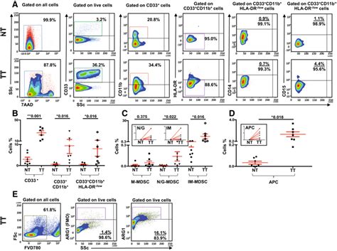 Tissue Infiltrating Immune Cells A Representative Flow Cytometric
