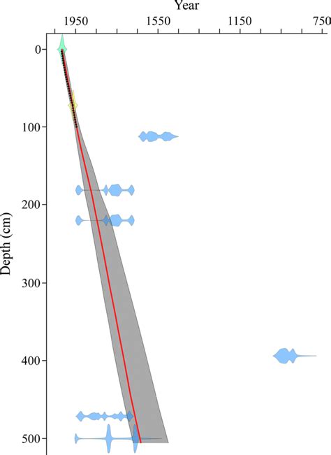 Generated Age Depth Model Using Bacon Blaauw And Christen 2011 Based