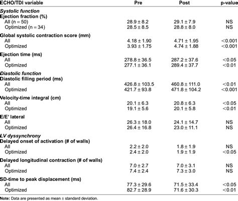 Echo Tdi Variables Before And After Pacemaker Optimization Download Table