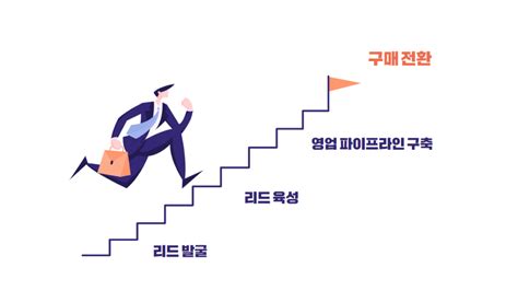 B2b 디지털 마케팅의 정의 성공전략 B2c 마케팅과의 차이점 적정마케팅연구소