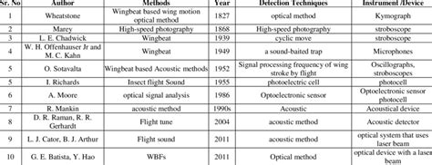Mosquito Identification Techniques At A Glance Download Scientific Diagram