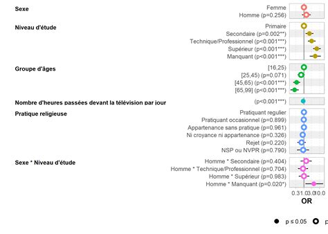 Effets dinteraction dans un modèle