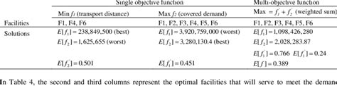 Optimal Solutions For The Facility Location Problem Download Scientific Diagram