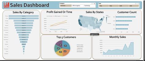 Aryan Mathur On Linkedin Salesdashboard Dataanalytics
