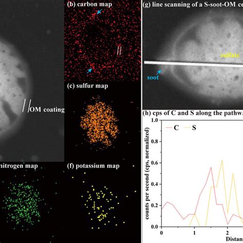 A Size Distributions Of Soot S Soot And S Soot Om Coating