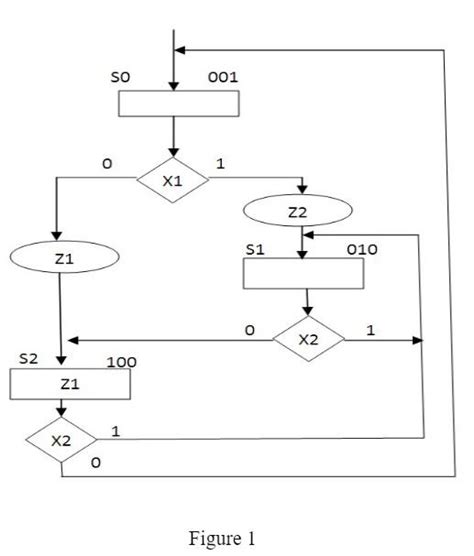 Figure 1 Shows An Asm Chart For A Circuit With 2