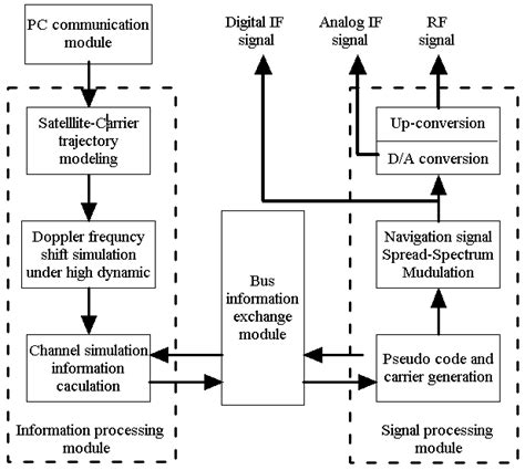 System Architecture Of High Dynamic Signal Simulator Download