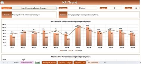 Payroll Accuracy Kpi Dashboard In Excel Next Gen Templates