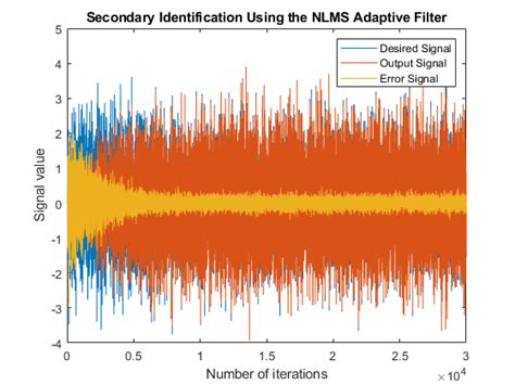Active Noise Control Using A Filtered X Lms Fir Adaptive Filter Matlab And Simulink