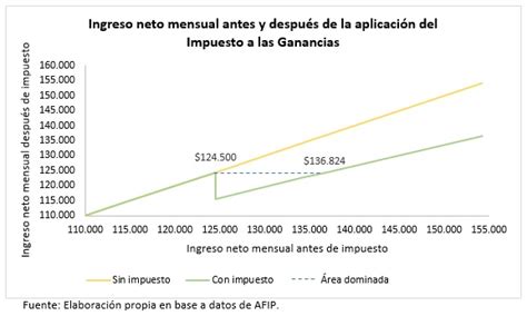 Blog De Economía Del Sector Público Impuesto A Las Ganancias A Las