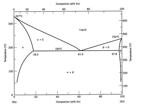 Tin Bismuth Phase Diagram