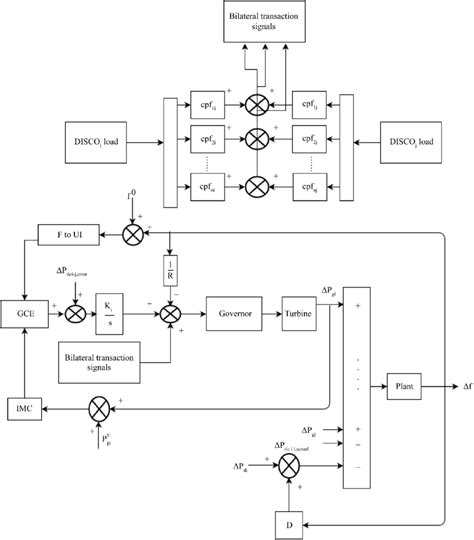 block diagram of a price based load frequency control of an area i in a download scientific