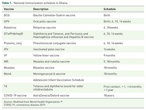 Immunization Schedule Table In Ghana Cabinets Matttroy