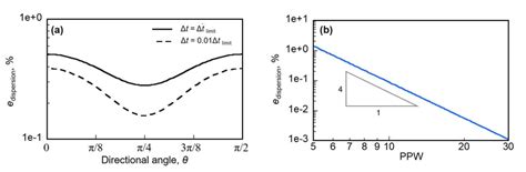 Dispersion Characteristics Of Explicit Time Domain Finite Element Download Scientific Diagram