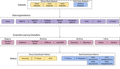 Figure 4 From A Review Of Ensemble Learning And Data Augmentation Models For Class Imbalanced