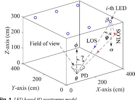 Figure 1 From Indoor 3d Visible Light Positioning System Based On Adaptive Parameter Particle